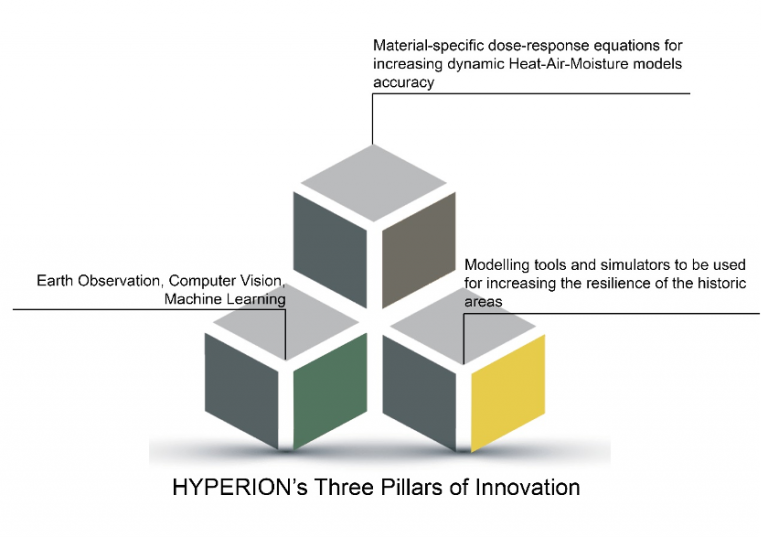 HYPERION – Development of a Decision Support System for Improved ...